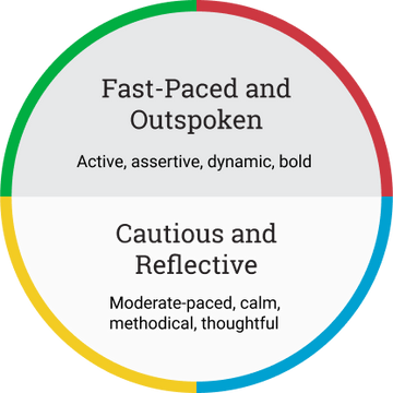 How DiSC works – Executive Assessment